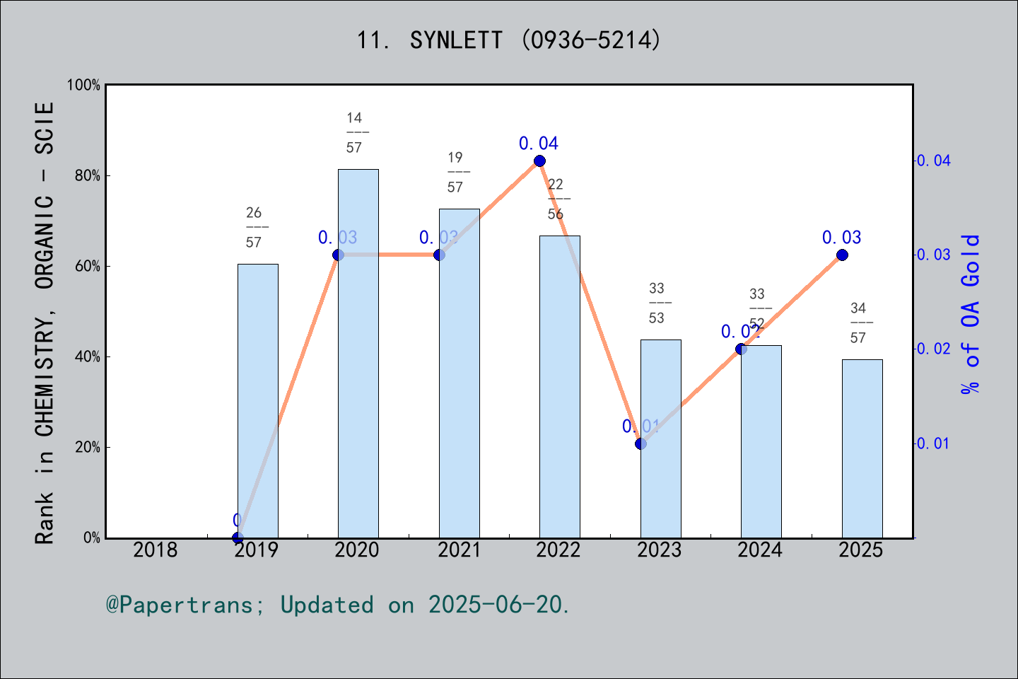 期刊影响因子2024/2025: SYNLETT, SYNLETT, ISSN:0936-5214, eISSN:1437-2096