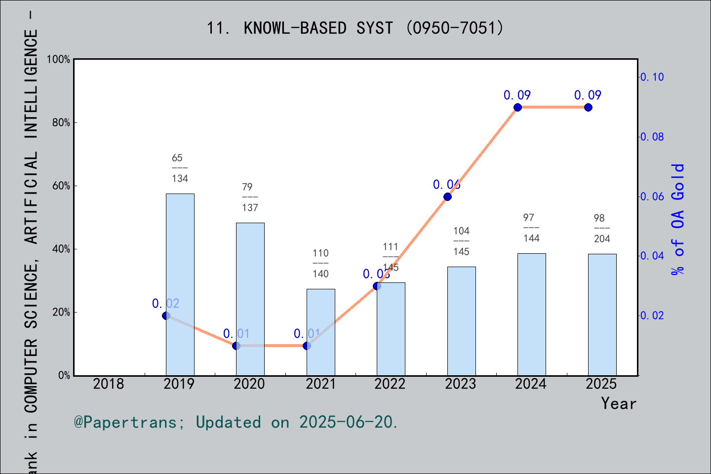 期刊影响因子2024/2025: KNOWLEDGE-BASED SYSTEMS, KNOWL-BASED SYST, ISSN:0950-7051, eISSN:1872-7409