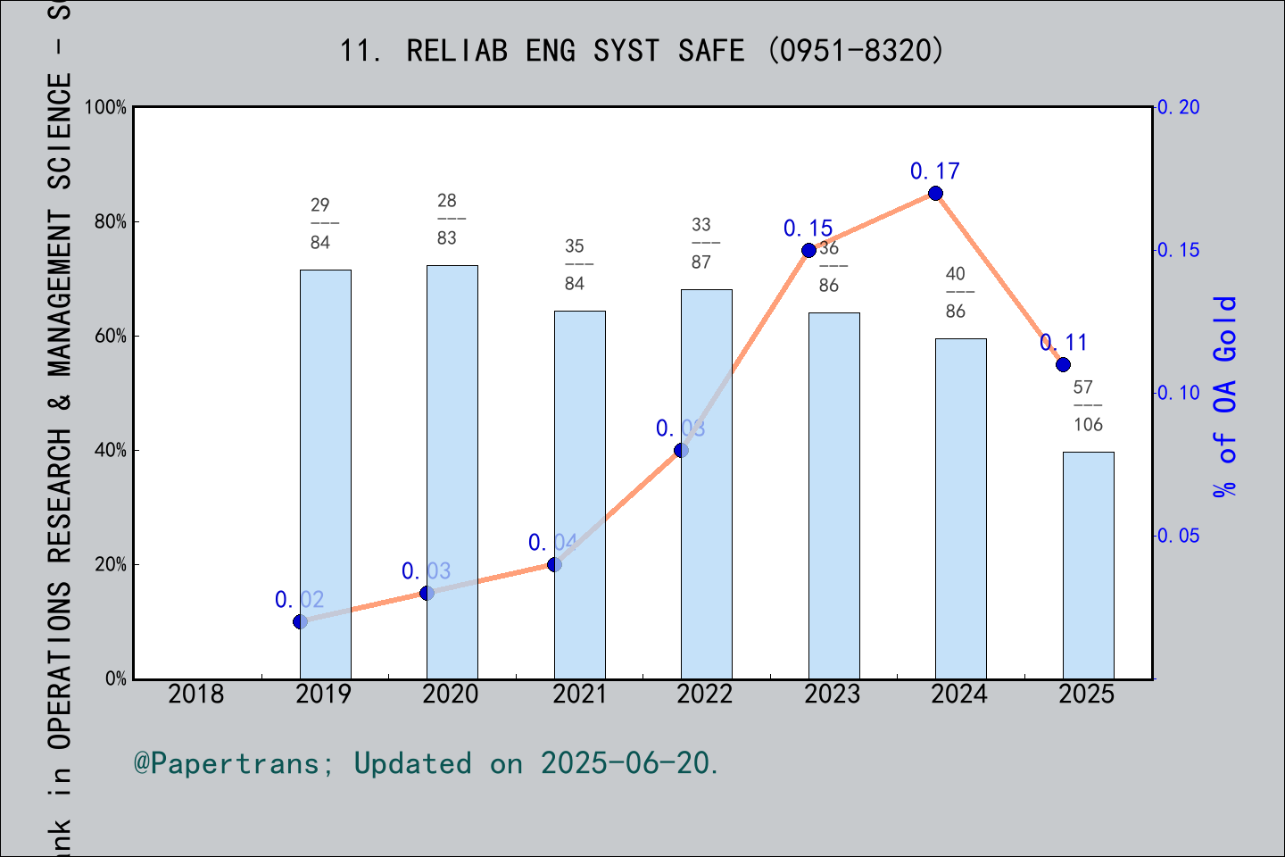 期刊影响因子2024/2025: RELIABILITY ENGINEERING & SYSTEM SAFETY, RELIAB ENG ...