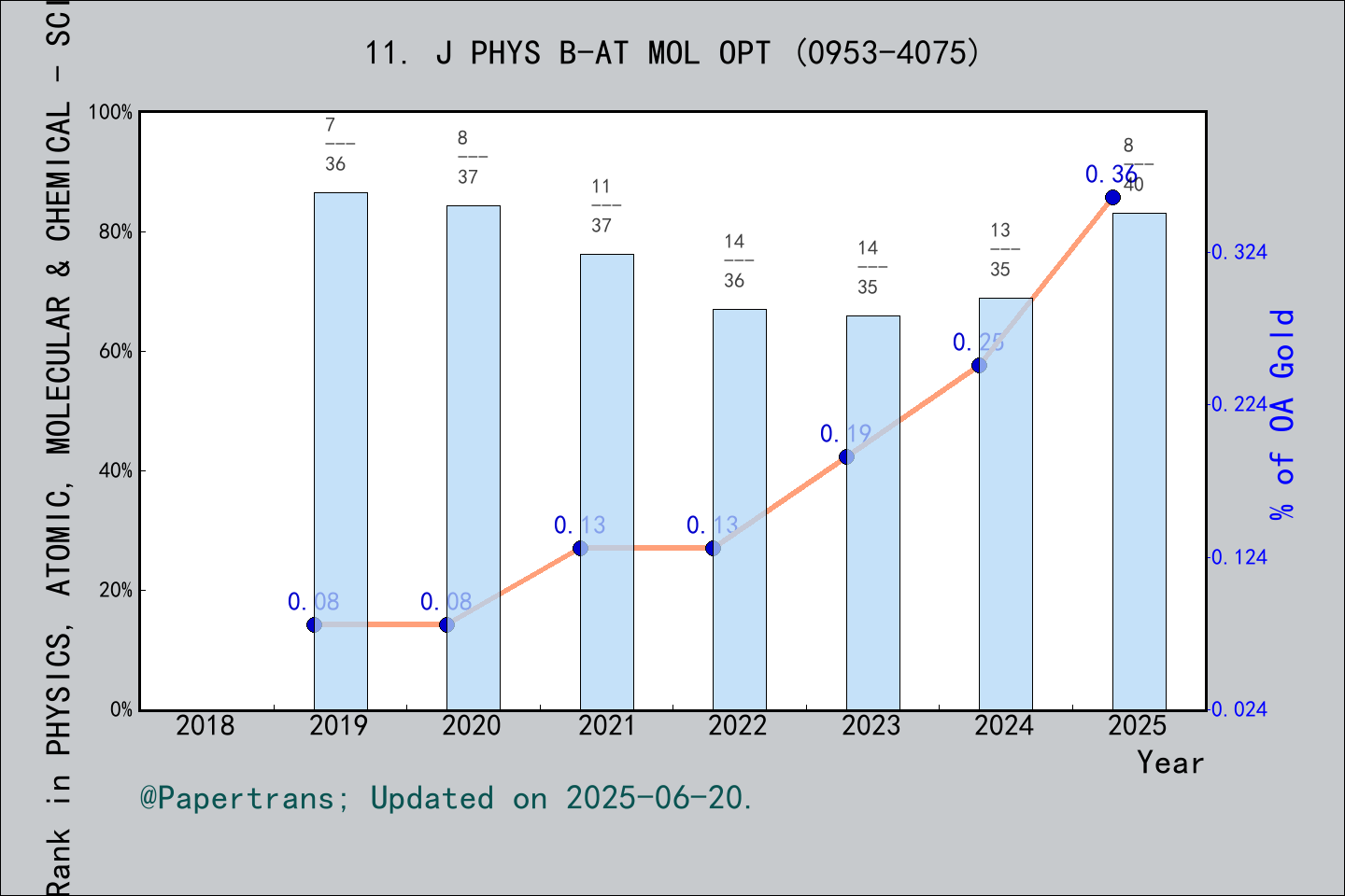 期刊影响因子2024/2025: JOURNAL OF PHYSICS B-ATOMIC MOLECULAR AND OPTICAL PHYSICS, J PHYS B-AT MOL OPT ...