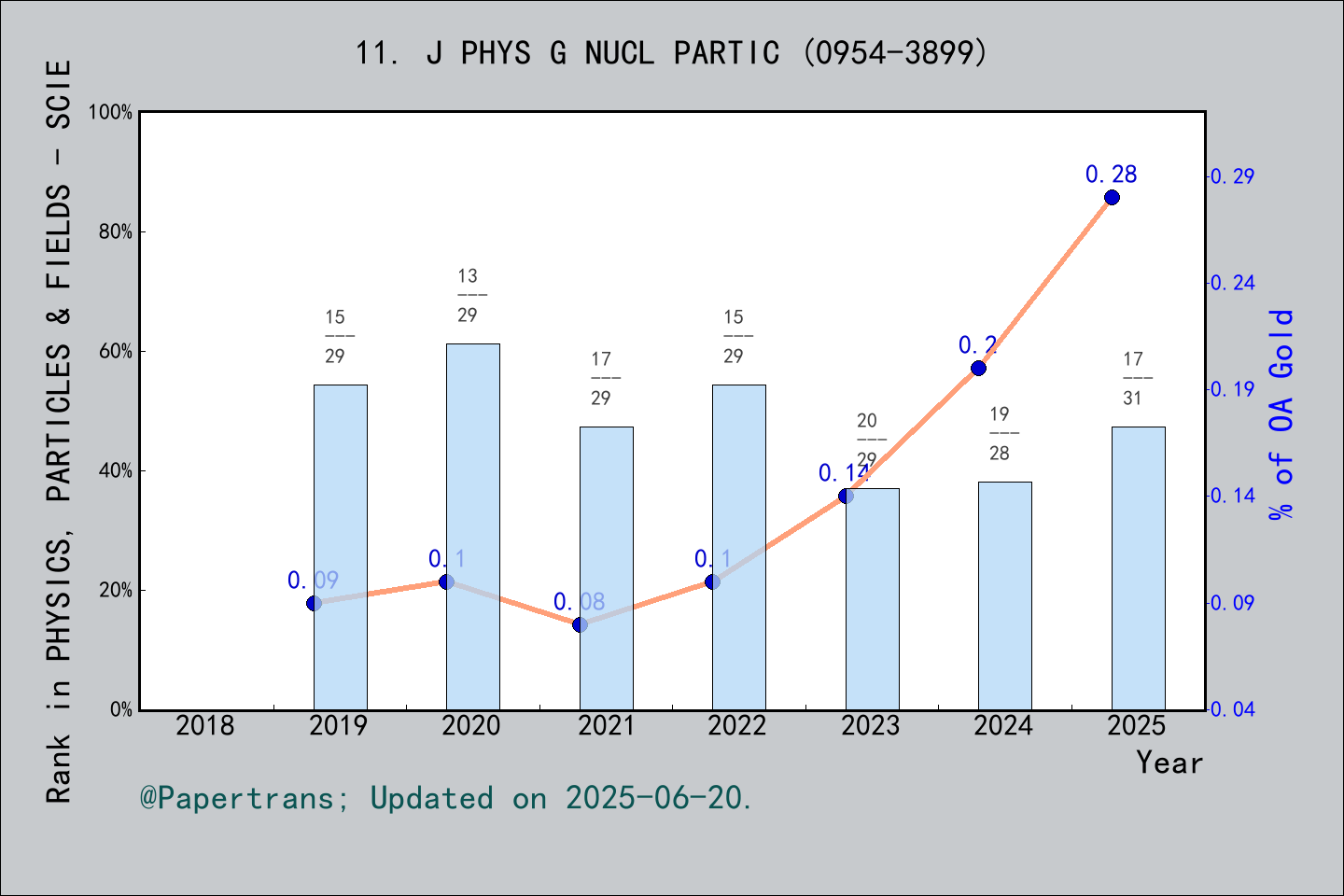 期刊影响因子2024/2025: JOURNAL OF PHYSICS G-NUCLEAR AND PARTICLE PHYSICS, J ...