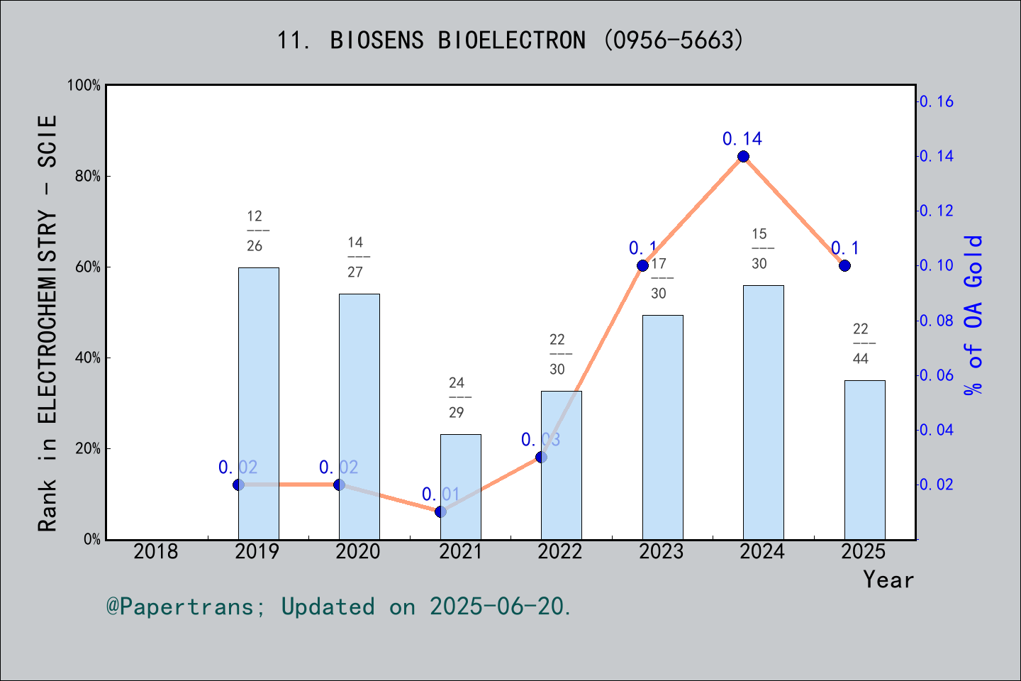 期刊影响因子2024/2025: BIOSENSORS & BIOELECTRONICS, BIOSENS BIOELECTRON, ISSN:0956-5663, eISSN:1873-4235