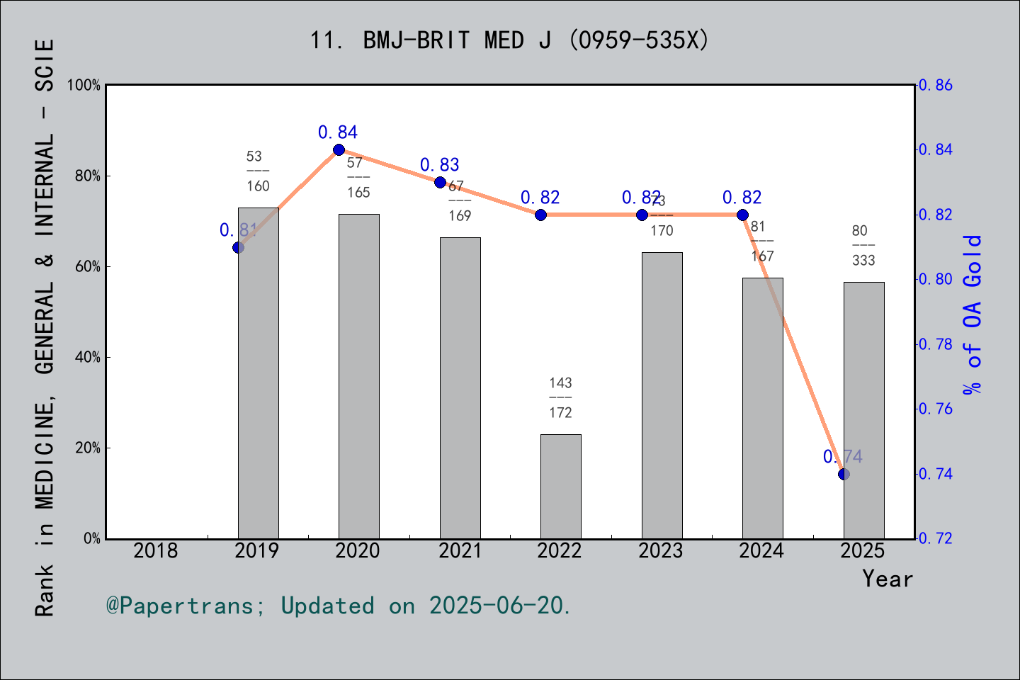 期刊影响因子2024/2025: BMJ-British Medical Journal, BMJ-BRIT MED J, ISSN:0959 ...