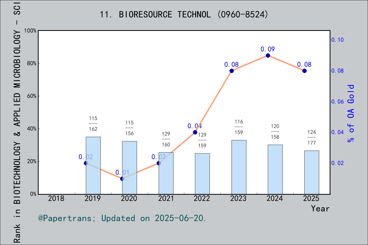 期刊影响因子2024/2025: BIORESOURCE TECHNOLOGY, BIORESOURCE TECHNOL, ISSN:0960-8524, eISSN:1873-2976