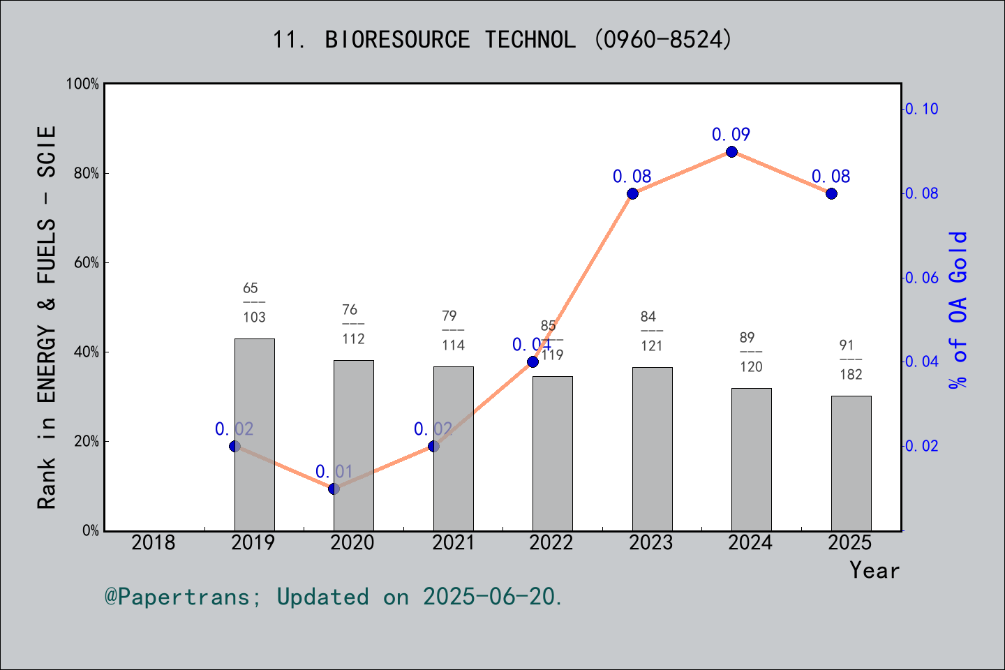 期刊影响因子2024/2025: BIORESOURCE TECHNOLOGY, BIORESOURCE TECHNOL, ISSN:0960 ...