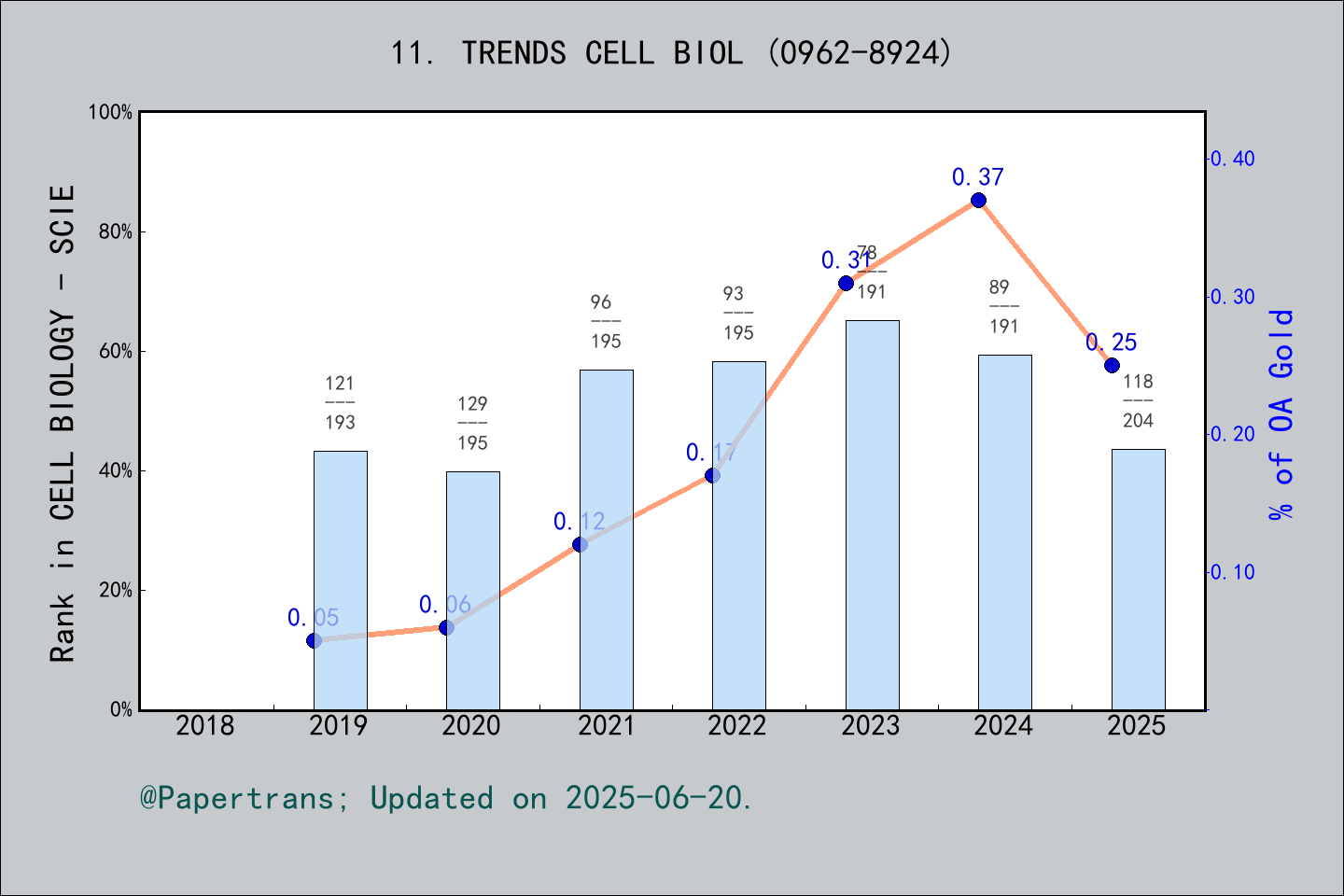 期刊影响因子2024/2025: TRENDS IN CELL BIOLOGY, TRENDS CELL BIOL, ISSN:0962 ...
