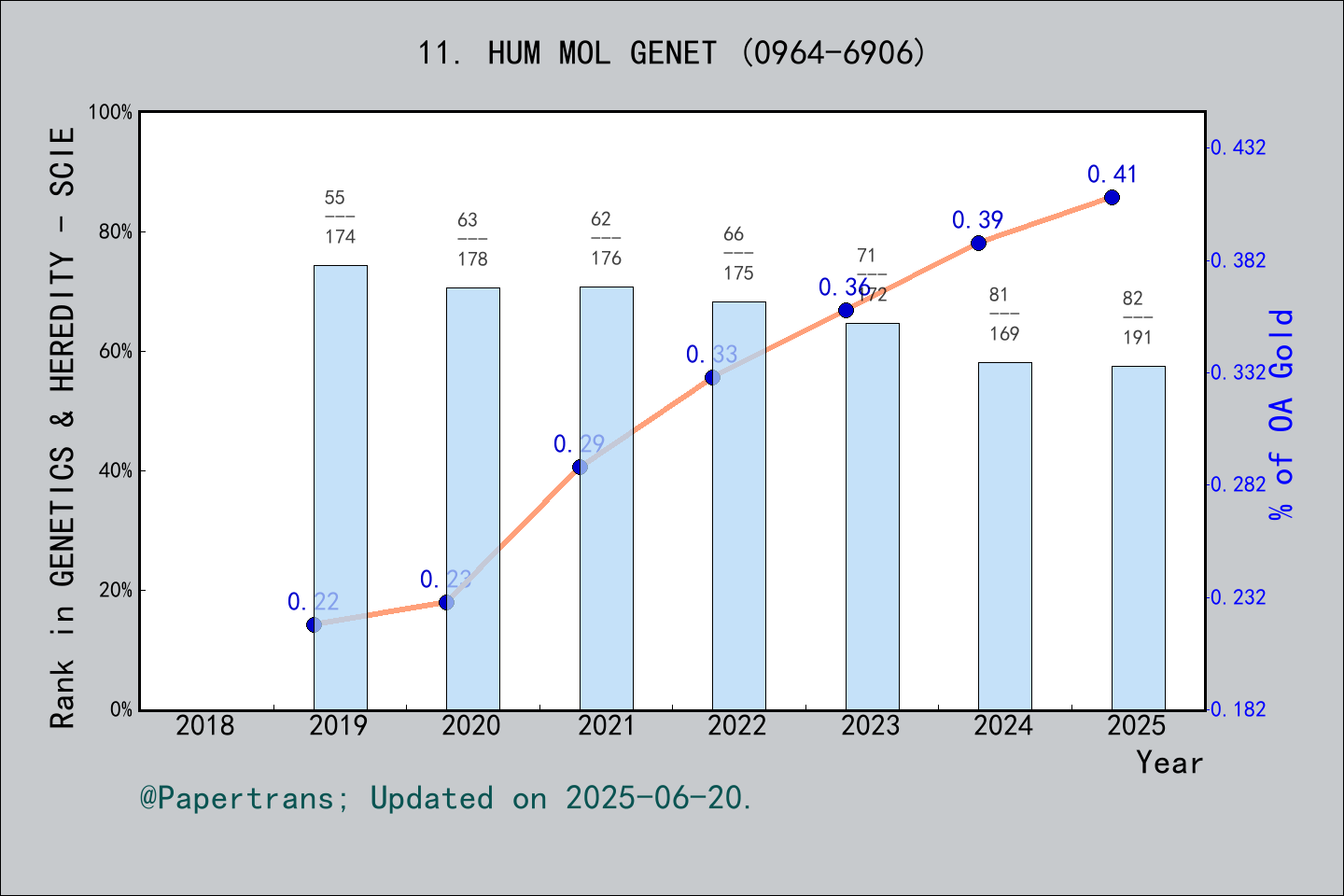期刊影响因子2024/2025: HUMAN MOLECULAR GENETICS, HUM MOL GENET, ISSN:0964 ...