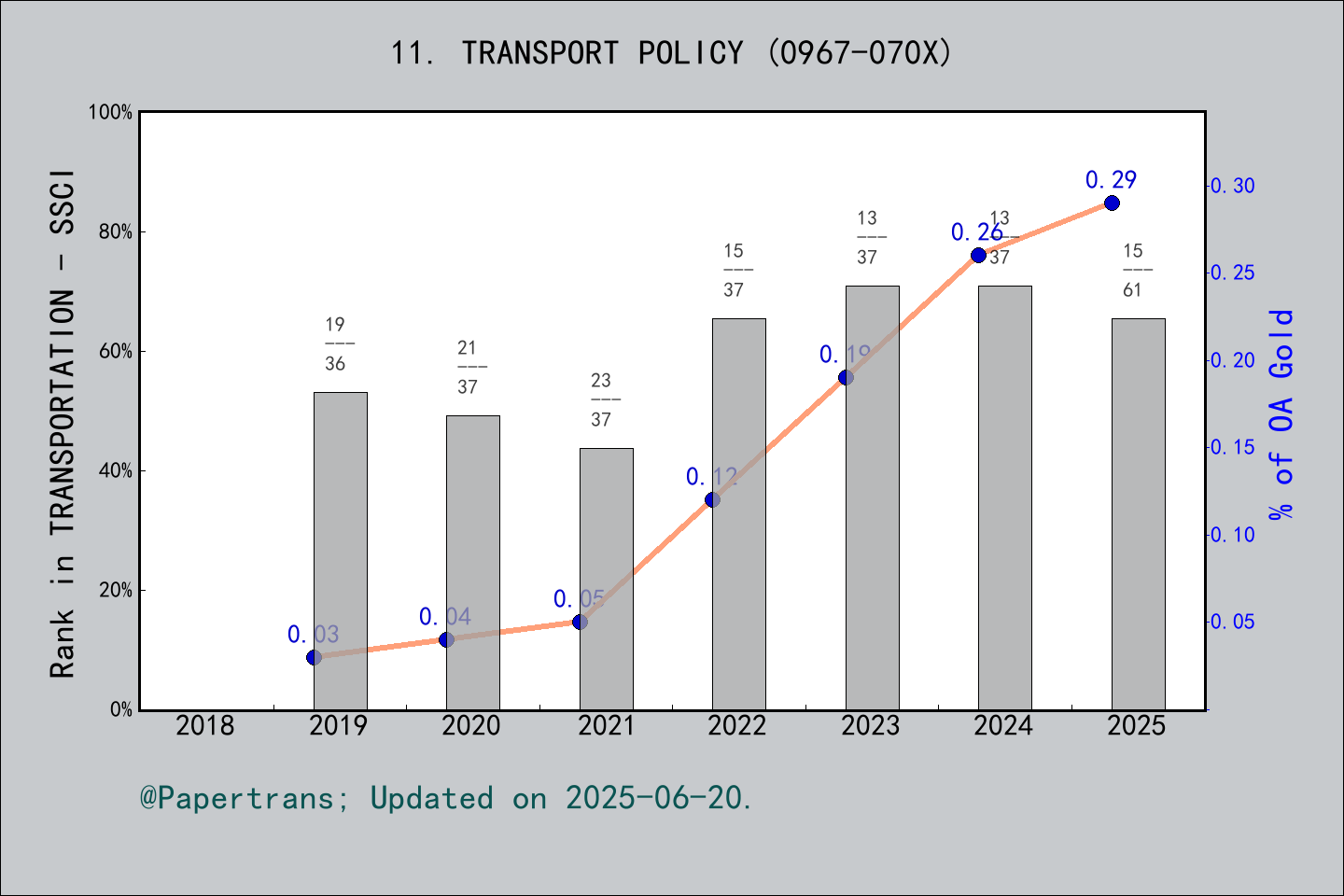 期刊影响因子2024/2025: Transport Policy, TRANSPORT POLICY, ISSN:0967-070X ...