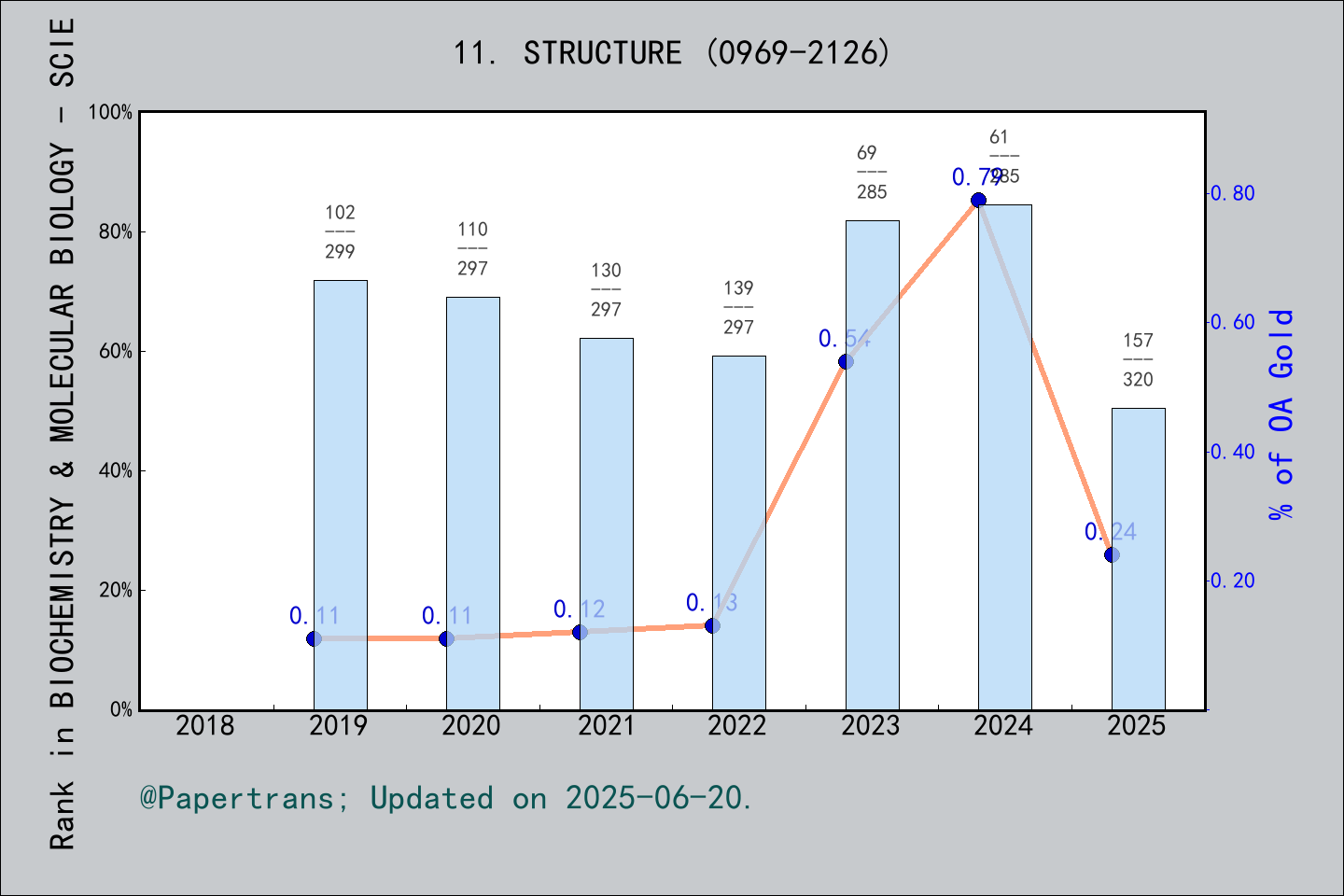 期刊影响因子2024/2025: STRUCTURE, STRUCTURE, ISSN:0969-2126, eISSN:1878-4186