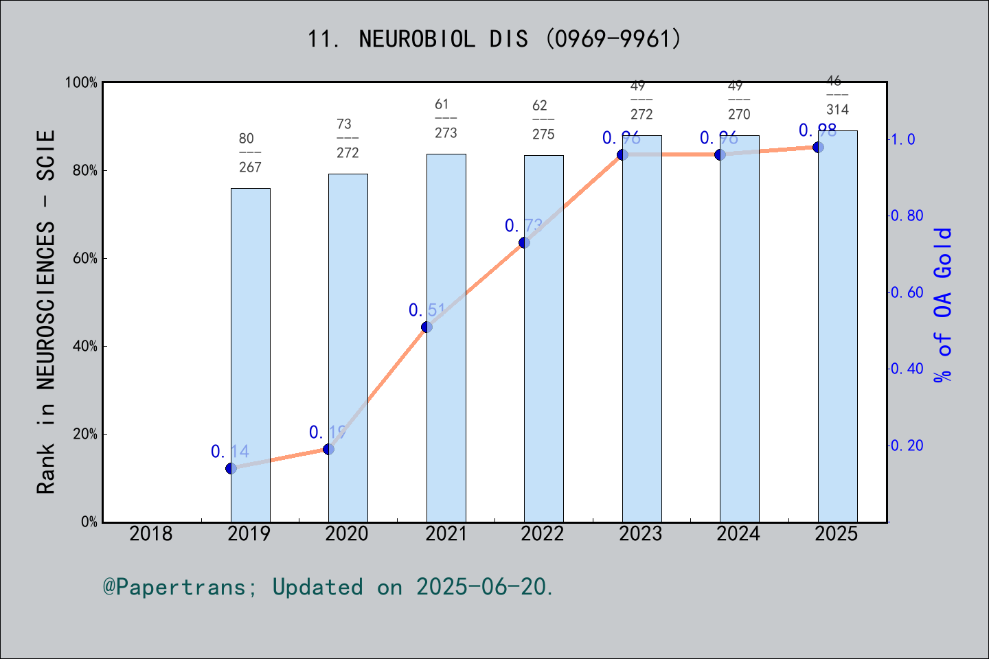 期刊影响因子2024/2025: NEUROBIOLOGY OF DISEASE, NEUROBIOL DIS, ISSN:0969-9961 ...