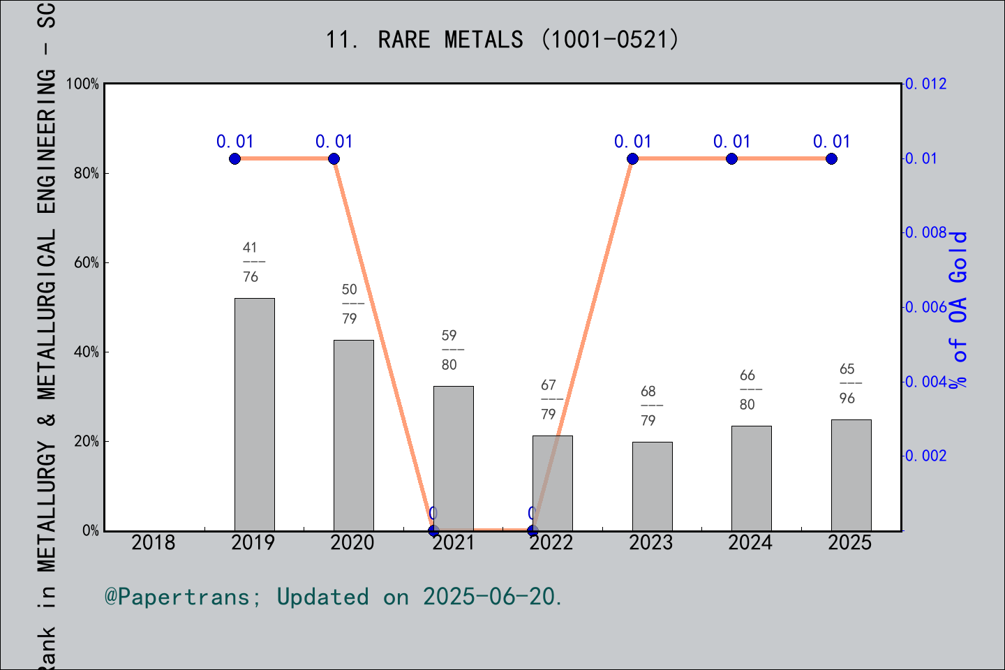 期刊影响因子2024/2025: RARE METALS, RARE METALS, ISSN:1001-0521, eISSN:1867-7185