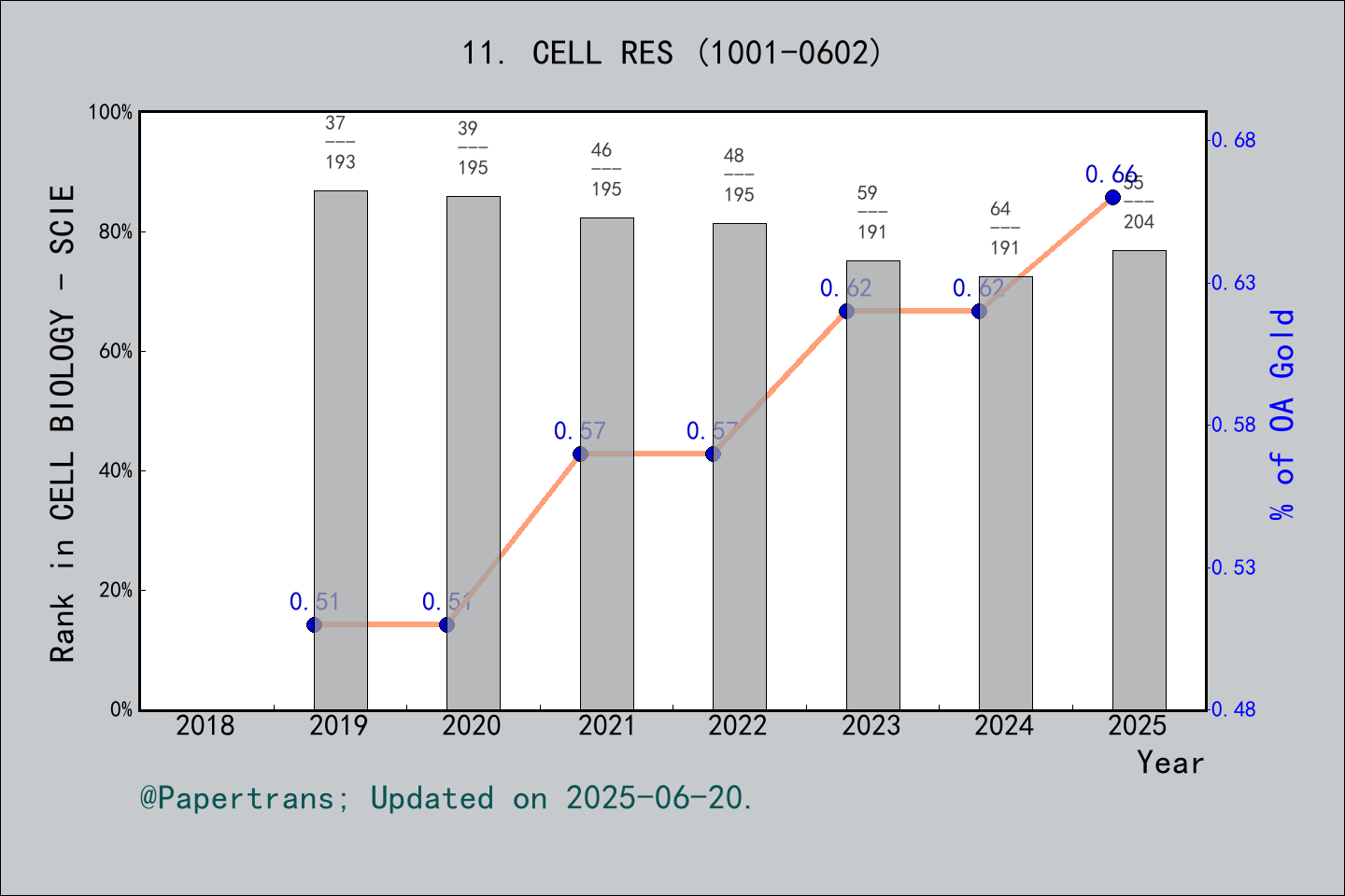 期刊影响因子2024/2025: CELL RESEARCH, CELL RES, ISSN:1001-0602, eISSN:1748-7838