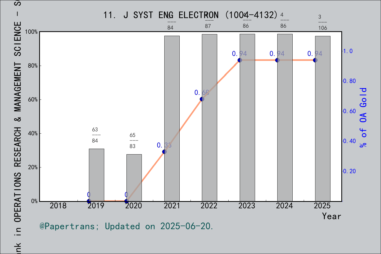 期刊影响因子2024/2025: Journal of Systems Engineering and Electronics, J SYST ...