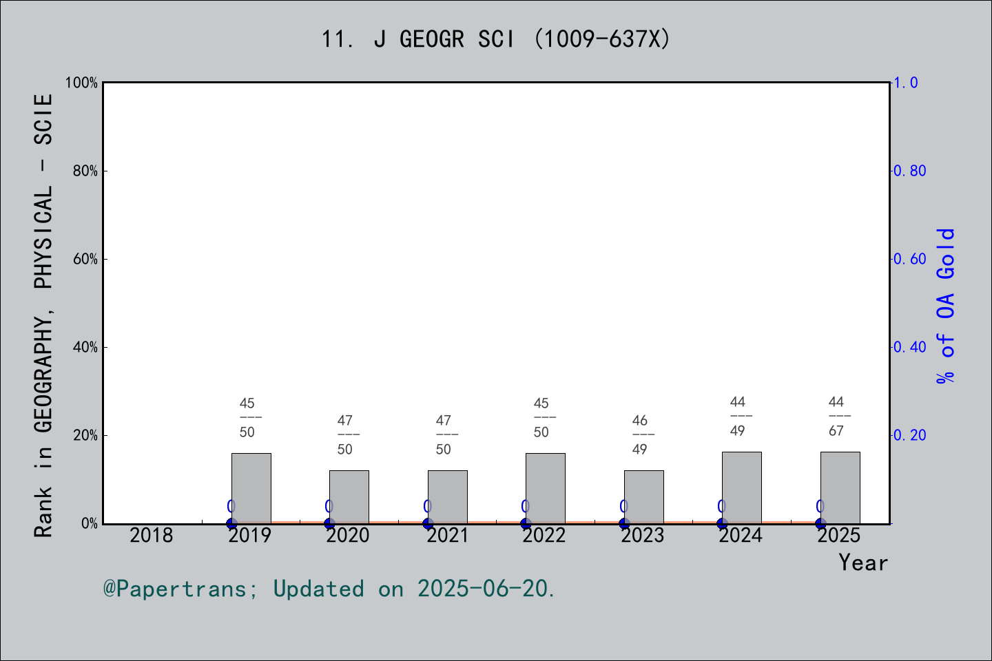 期刊影响因子2024/2025: Journal of Geographical Sciences, J GEOGR SCI, ISSN ...