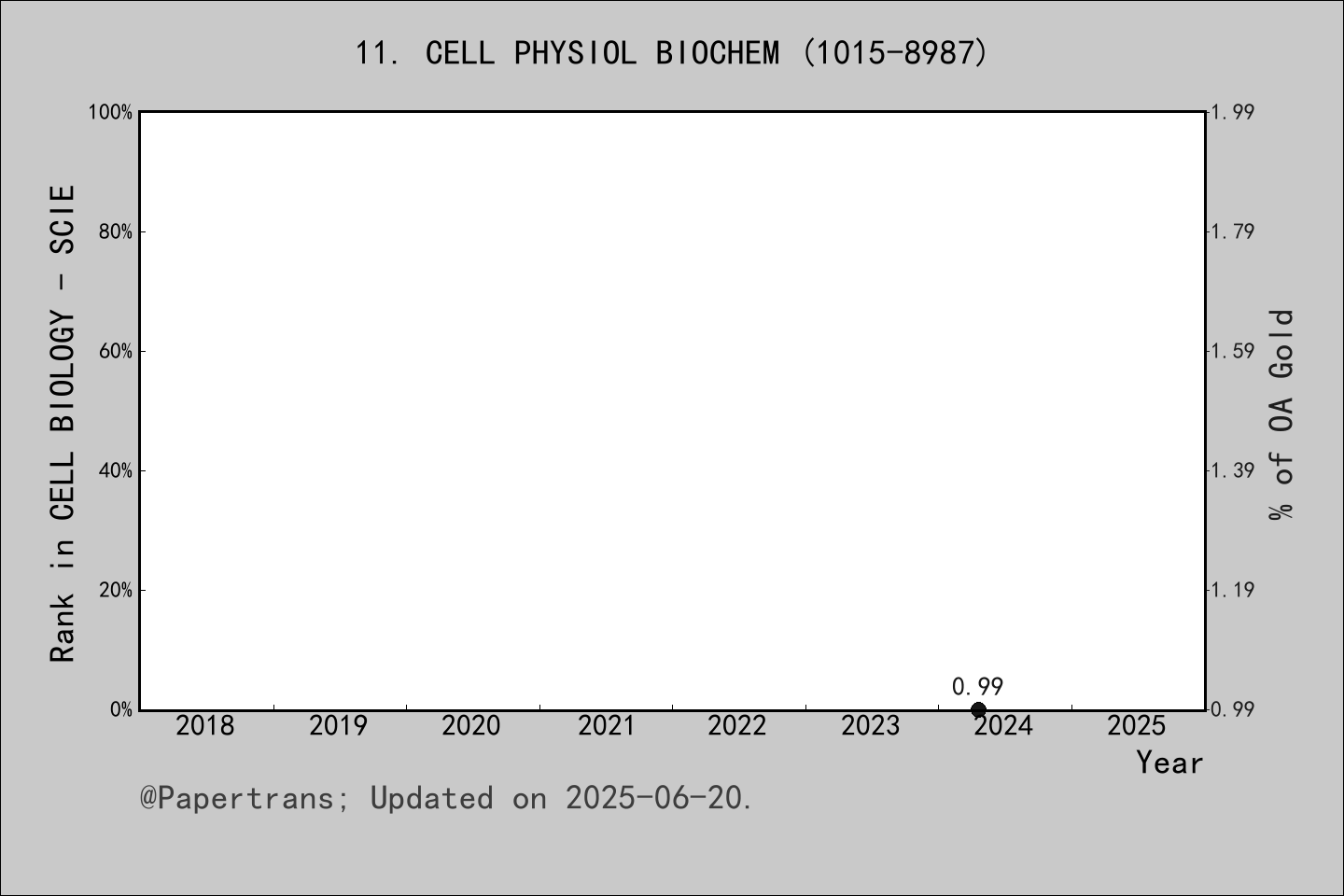 期刊影响因子2024/2025: CELLULAR PHYSIOLOGY AND BIOCHEMISTRY, CELL PHYSIOL BIOCHEM, ISSN:1015-8987 ...