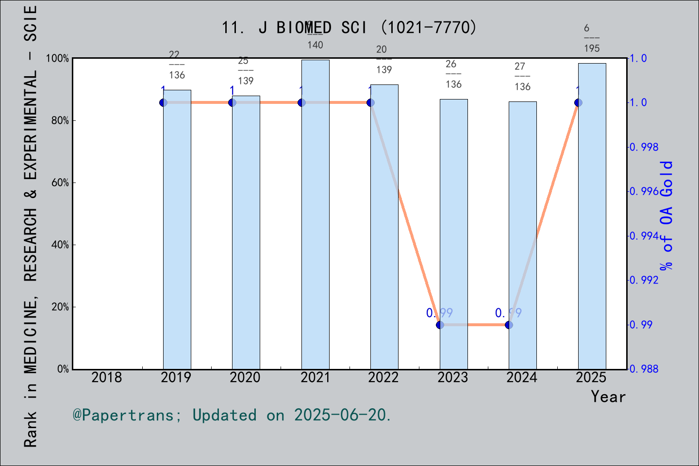 期刊影响因子2024/2025: JOURNAL OF BIOMEDICAL SCIENCE, J BIOMED SCI, ISSN:1021 ...