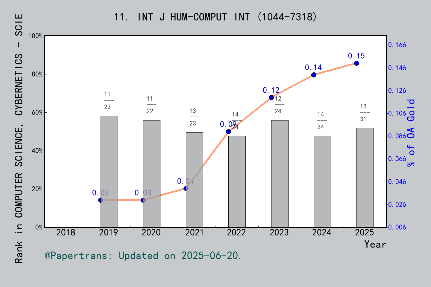 期刊影响因子2024/2025: INTERNATIONAL JOURNAL OF HUMAN-COMPUTER INTERACTION ...