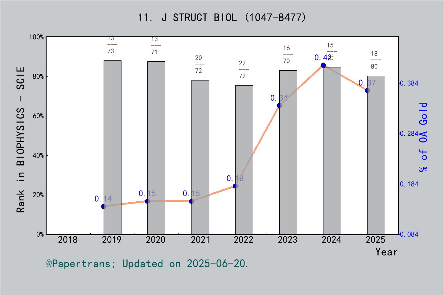 期刊影响因子2024/2025: JOURNAL OF STRUCTURAL BIOLOGY, J STRUCT BIOL, ISSN:1047-8477, eISSN:1095-8657