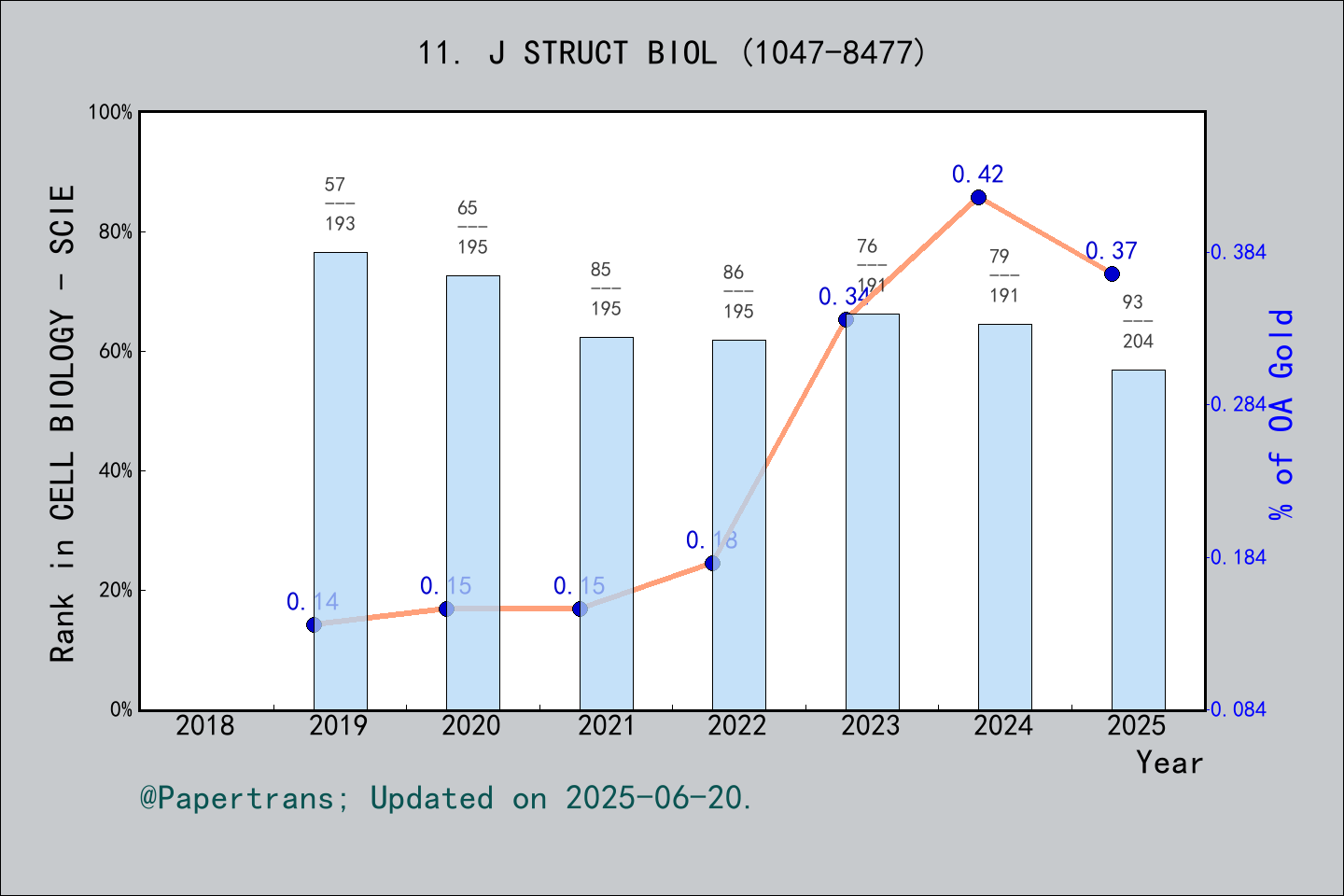 期刊影响因子2024/2025: JOURNAL OF STRUCTURAL BIOLOGY, J STRUCT BIOL, ISSN:1047-8477, eISSN:1095-8657