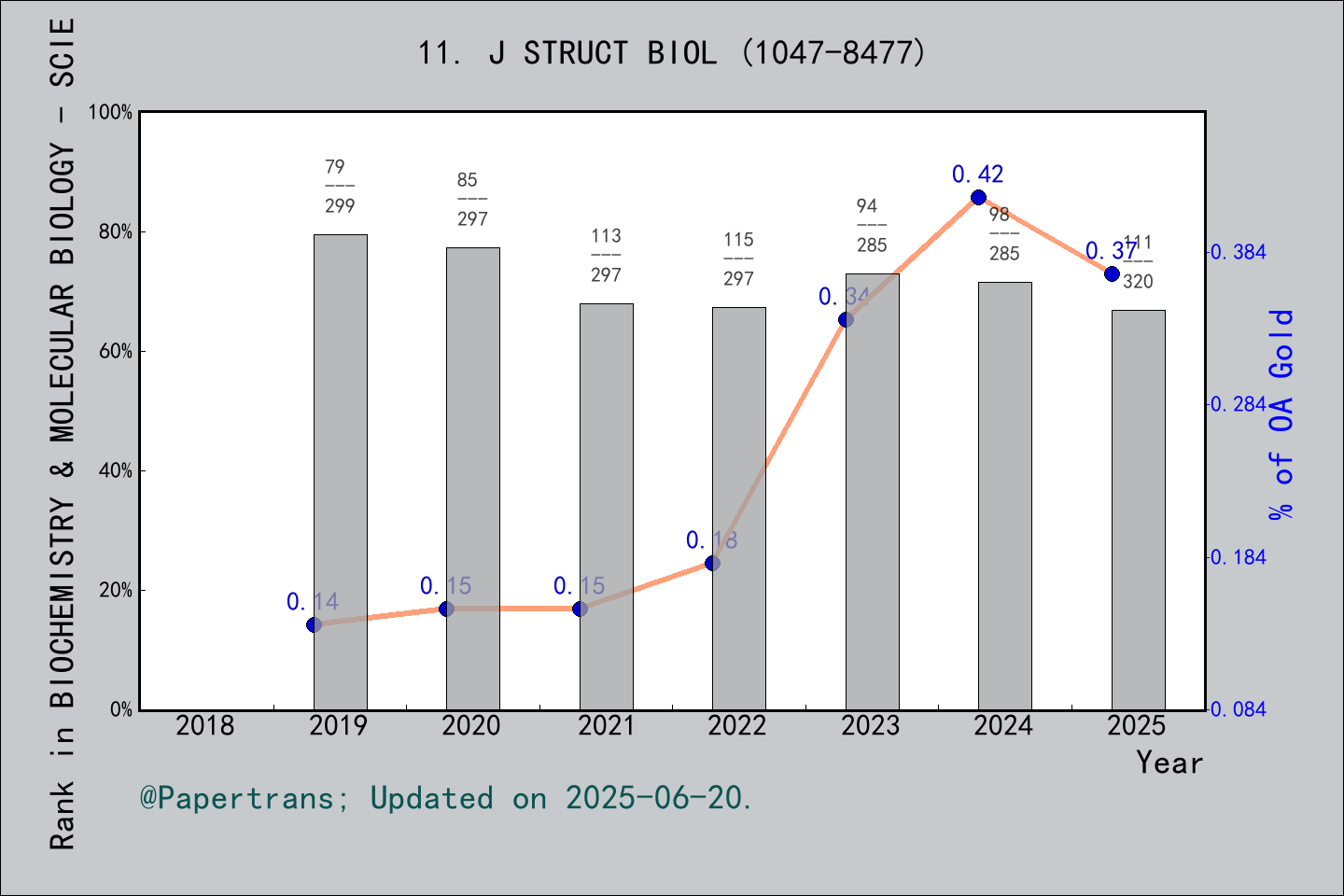 期刊影响因子2024/2025: JOURNAL OF STRUCTURAL BIOLOGY, J STRUCT BIOL, ISSN ...