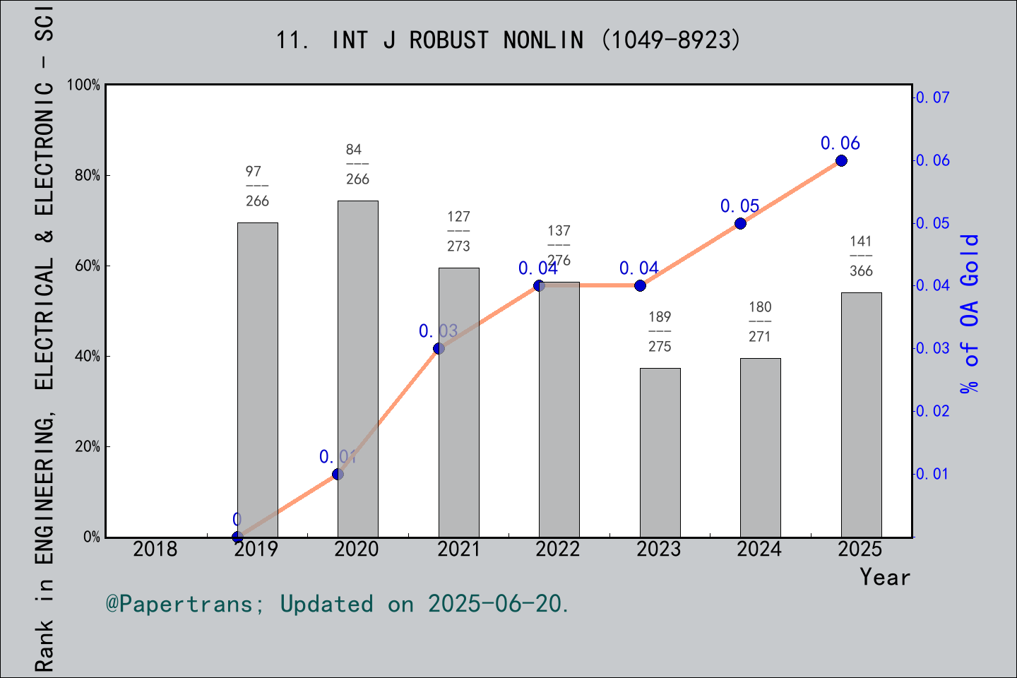 期刊影响因子2024/2025: INTERNATIONAL JOURNAL OF ROBUST AND NONLINEAR CONTROL ...