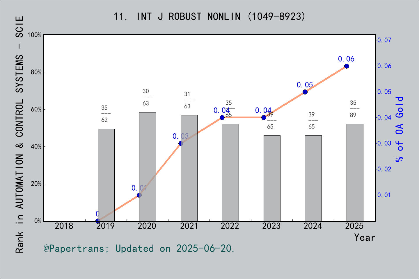 期刊影响因子2024/2025: INTERNATIONAL JOURNAL OF ROBUST AND NONLINEAR CONTROL ...