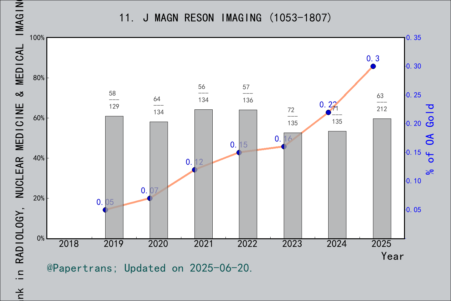 期刊影响因子2024/2025: JOURNAL OF MAGNETIC RESONANCE IMAGING, J MAGN RESON ...