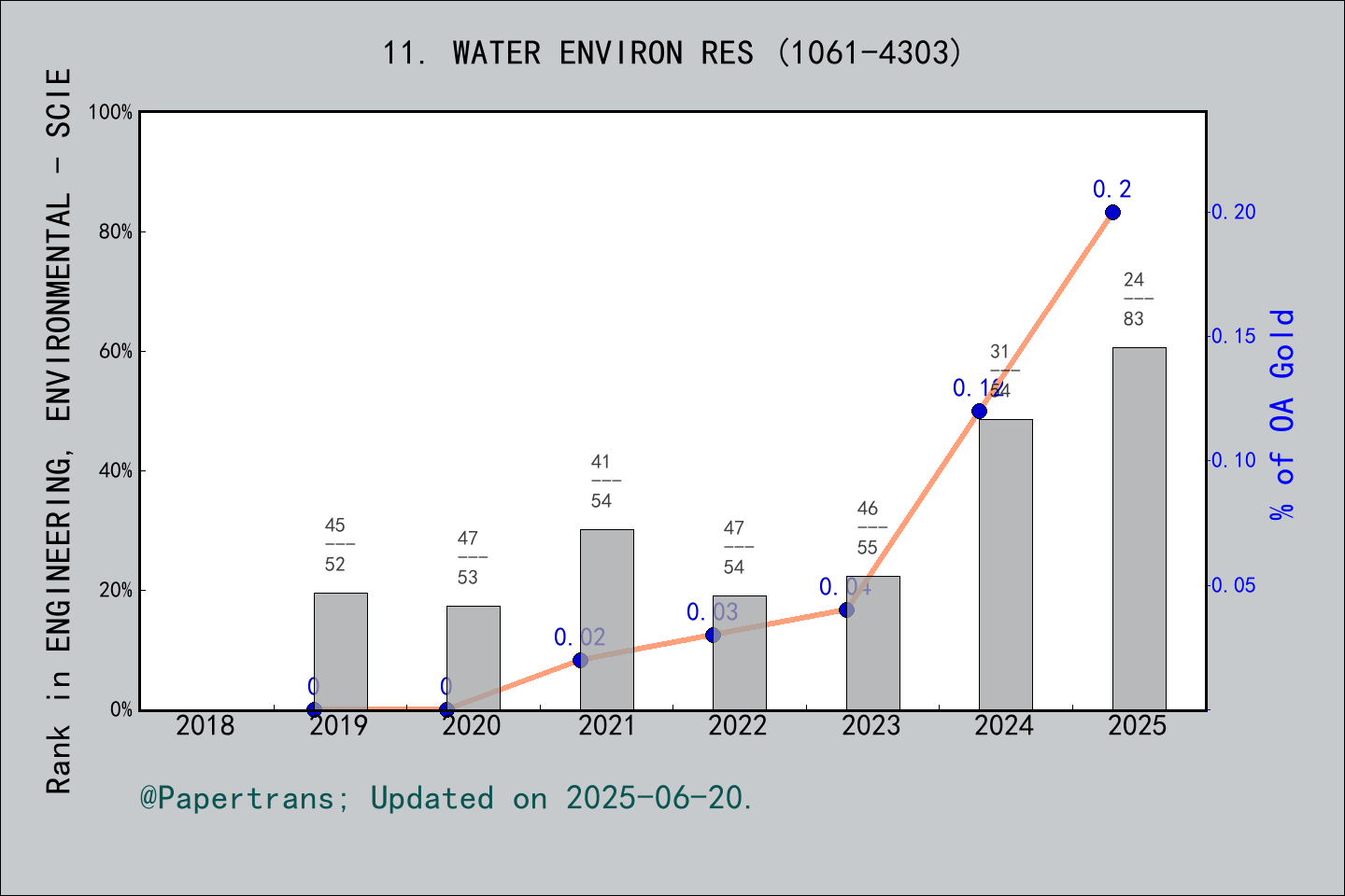 期刊影响因子2024/2025: WATER ENVIRONMENT RESEARCH, WATER ENVIRON RES, ISSN ...