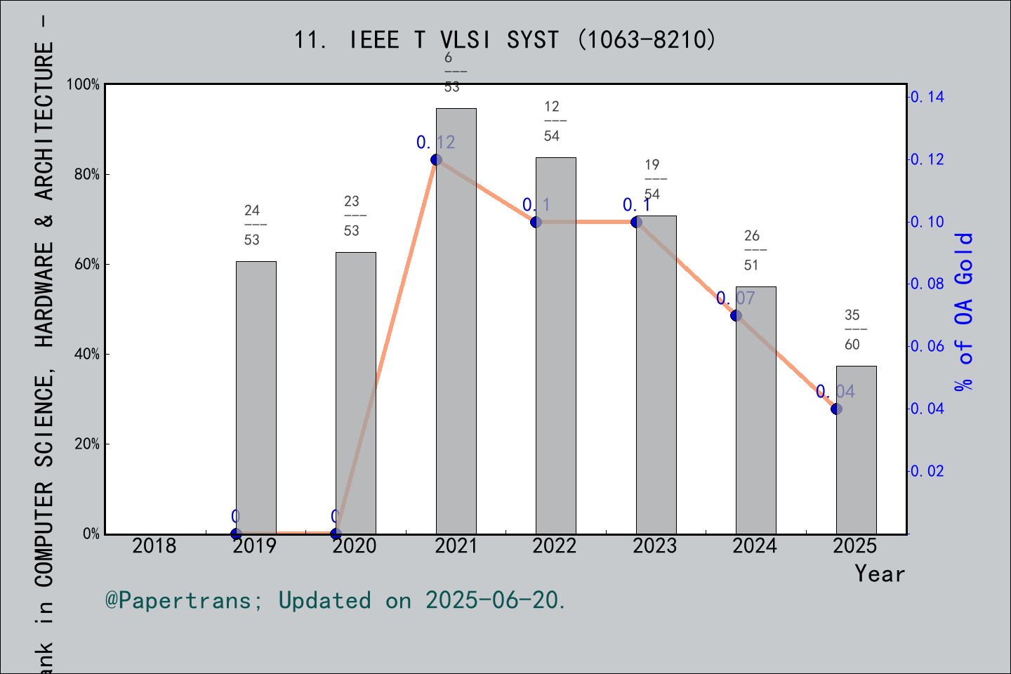 期刊影响因子2024/2025: IEEE TRANSACTIONS ON VERY LARGE SCALE INTEGRATION ...