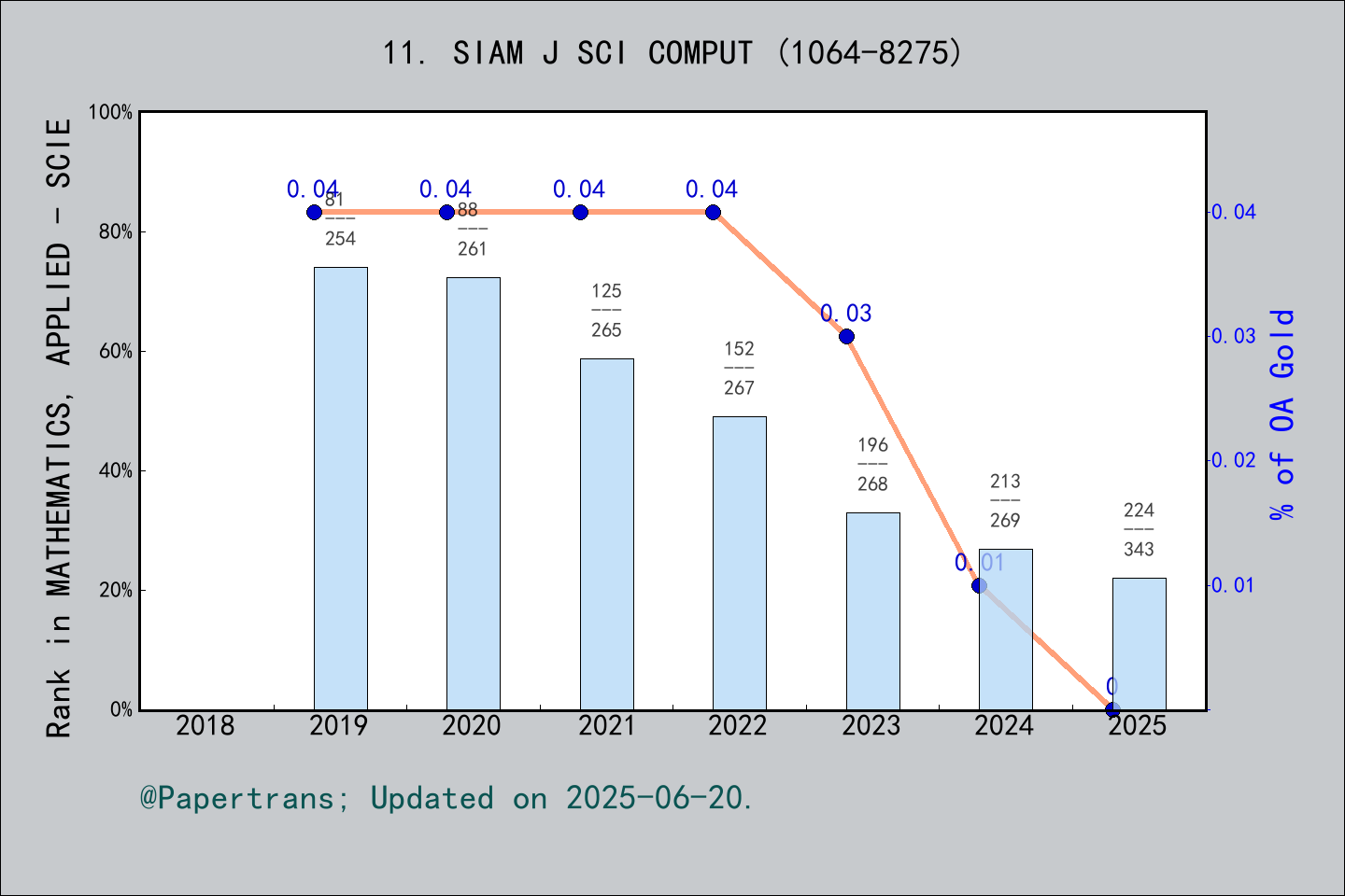期刊影响因子2024/2025: SIAM JOURNAL ON SCIENTIFIC COMPUTING, SIAM J SCI COMPUT, ISSN:1064-8275, eISSN ...