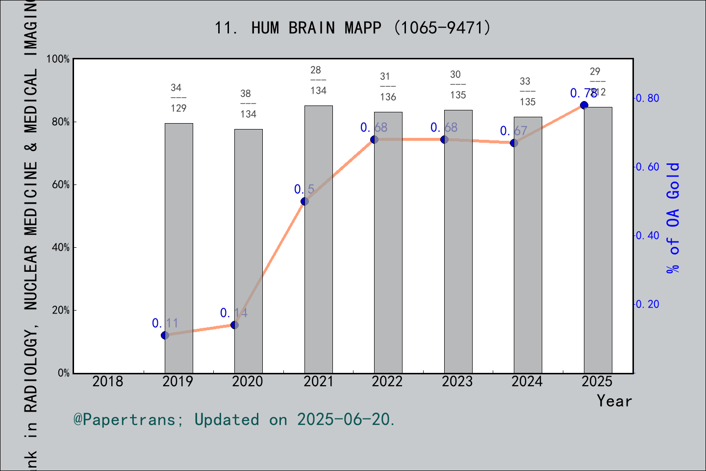 期刊影响因子2024/2025: HUMAN BRAIN MAPPING, HUM BRAIN MAPP, ISSN:1065-9471, eISSN:1097-0193