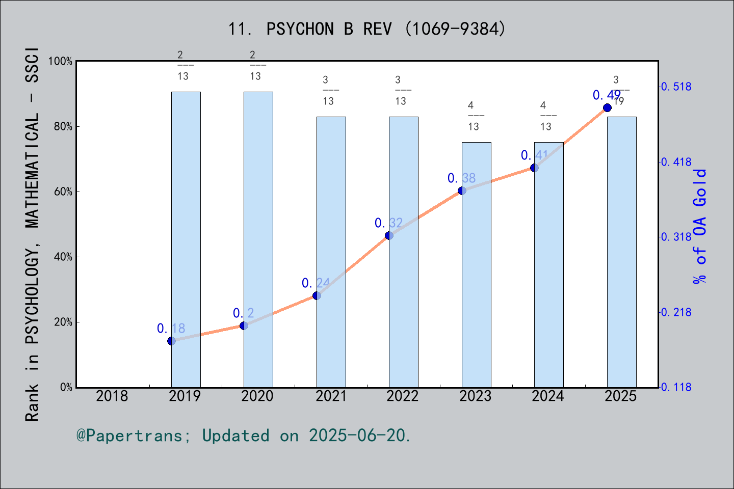 期刊影响因子2024/2025: PSYCHONOMIC BULLETIN & REVIEW, PSYCHON B REV, ISSN ...