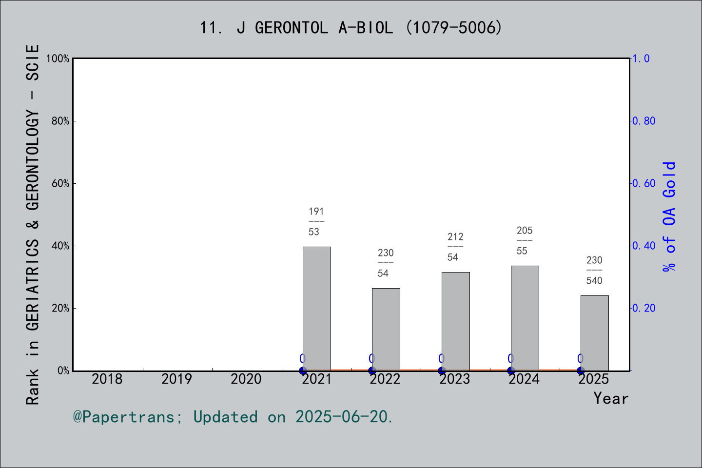 期刊影响因子2024/2025: JOURNALS OF GERONTOLOGY SERIES A-BIOLOGICAL SCIENCES ...