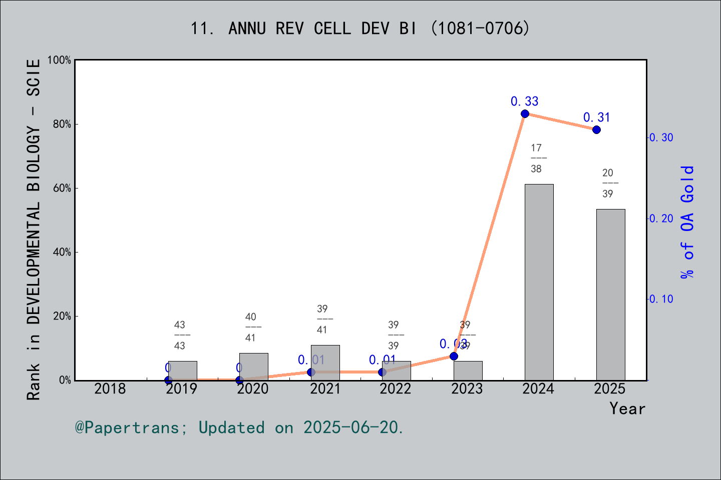 期刊影响因子2024/2025: Annual Review of Cell and Developmental Biology, ANNU ...
