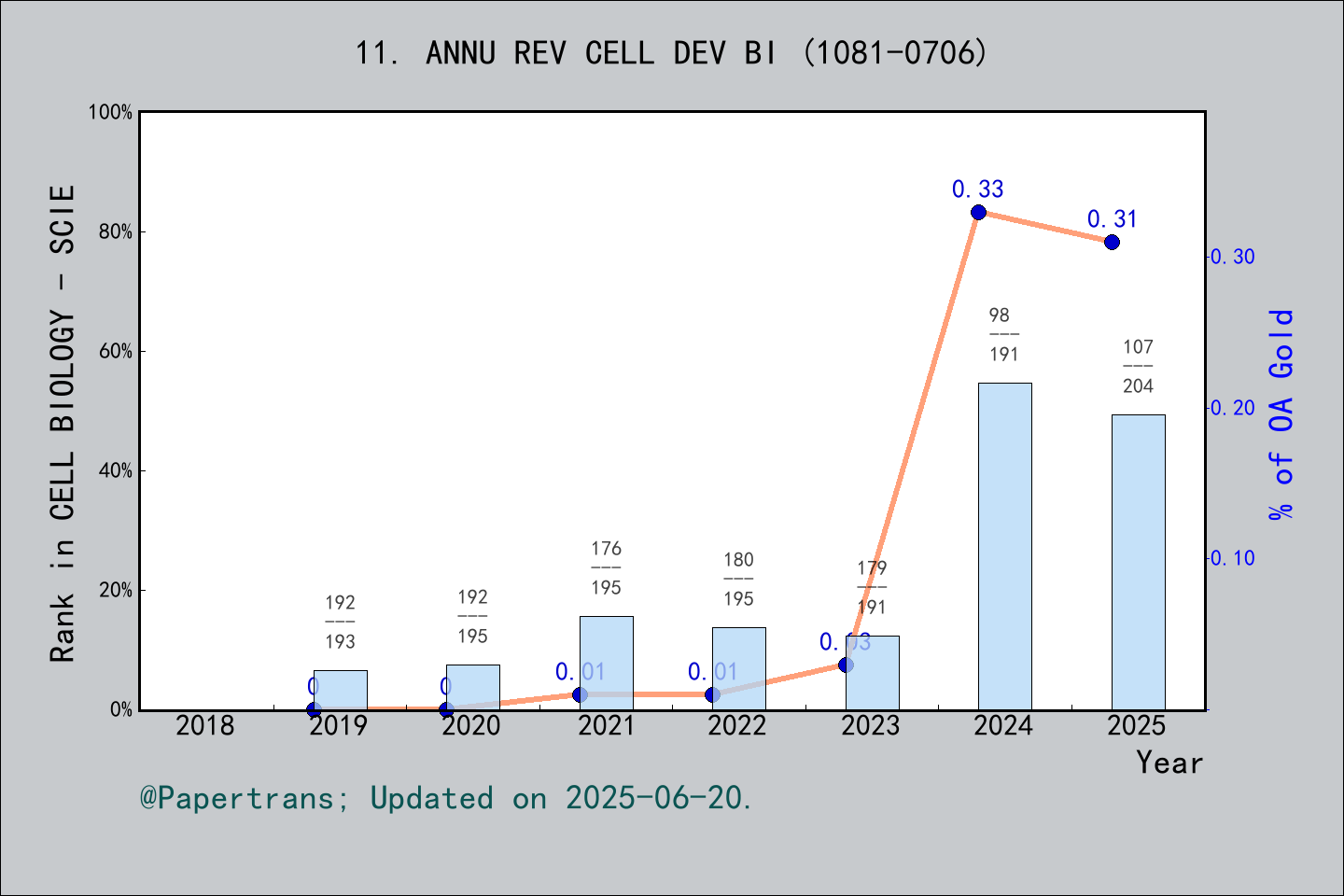 期刊影响因子2024/2025: Annual Review of Cell and Developmental Biology, ANNU ...