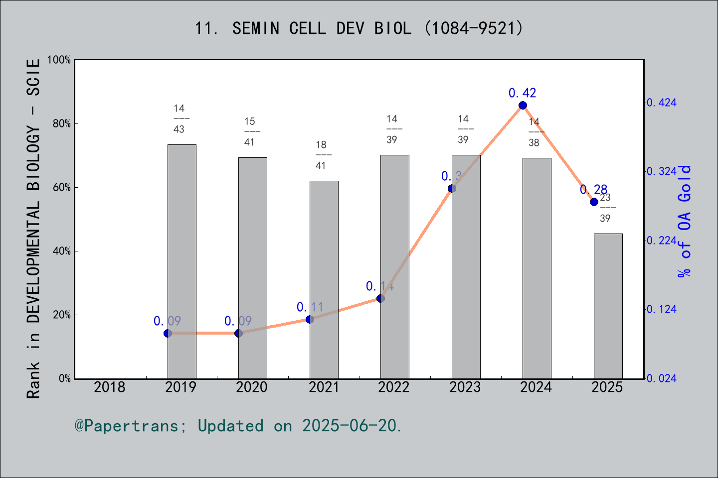 期刊影响因子2024/2025: SEMINARS IN CELL & DEVELOPMENTAL BIOLOGY, SEMIN CELL ...