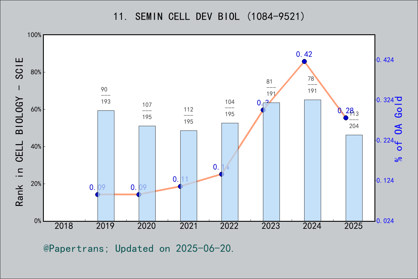 期刊影响因子2024/2025: SEMINARS IN CELL & DEVELOPMENTAL BIOLOGY, SEMIN CELL ...