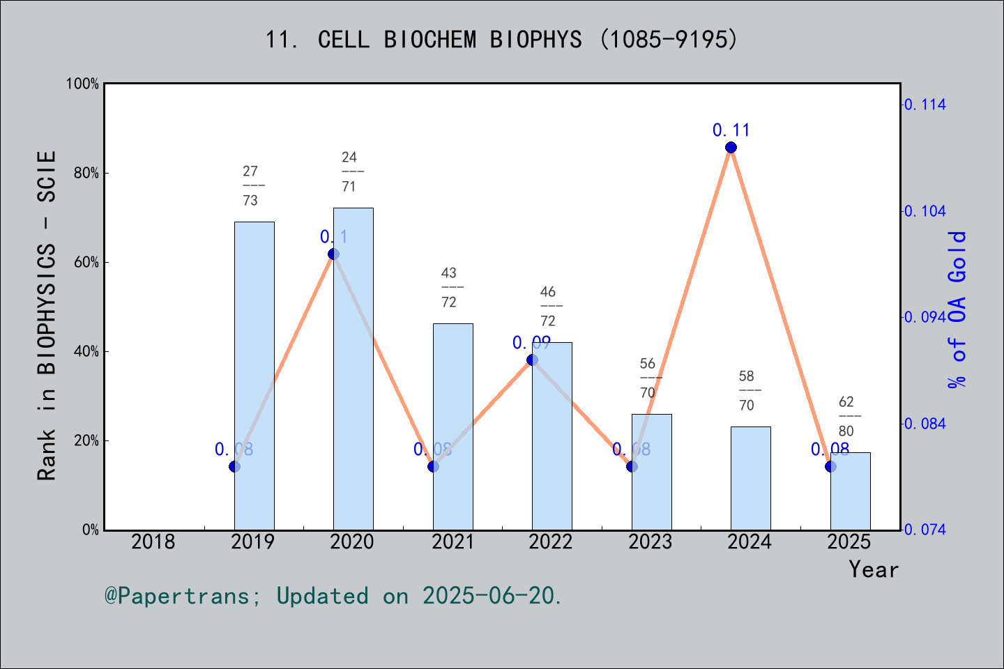 期刊影响因子2024/2025: CELL BIOCHEMISTRY AND BIOPHYSICS, CELL BIOCHEM BIOPHYS ...