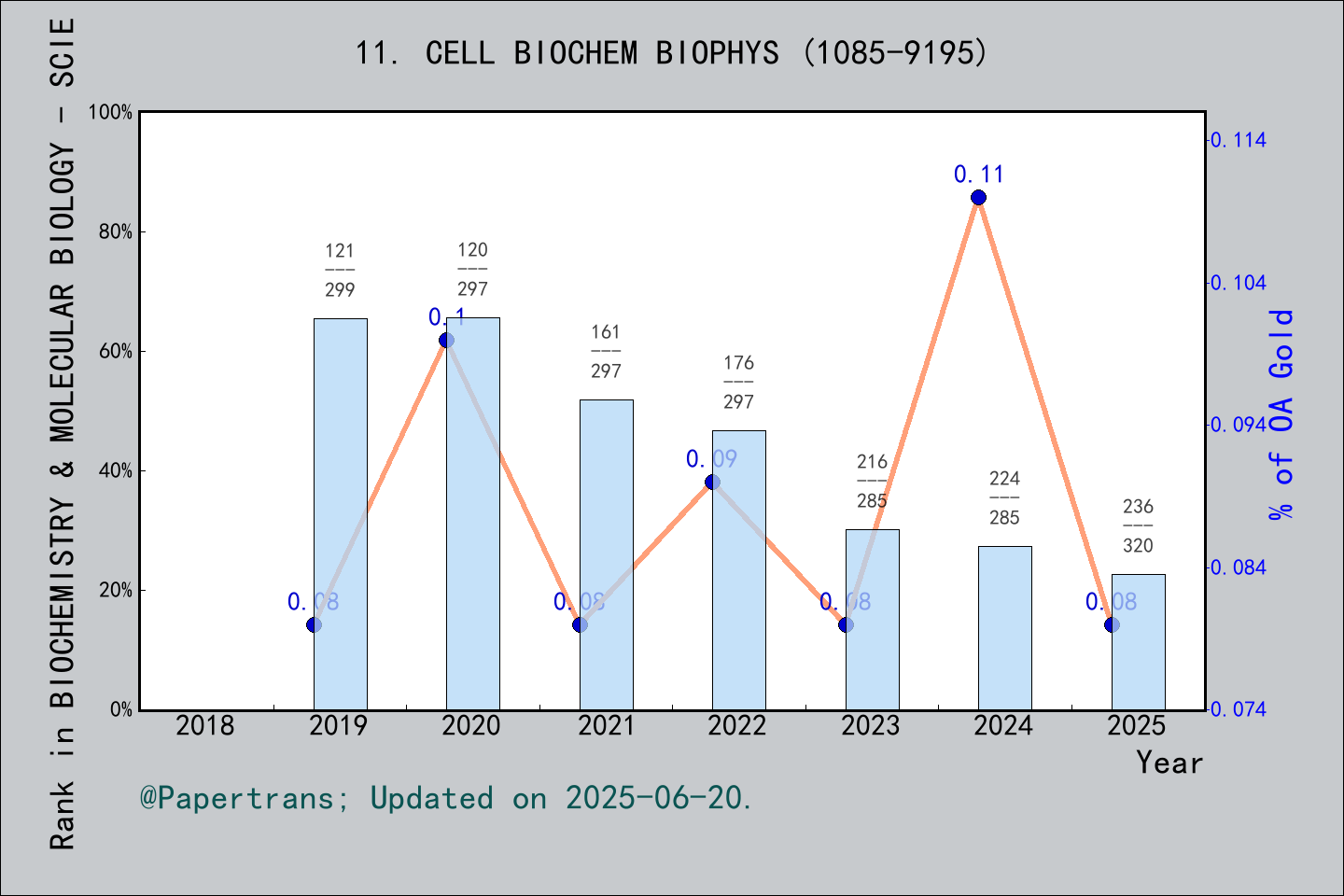 期刊影响因子2024/2025: CELL BIOCHEMISTRY AND BIOPHYSICS, CELL BIOCHEM BIOPHYS ...