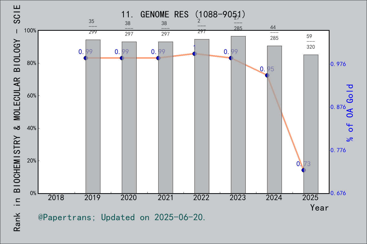 期刊影响因子2024/2025: GENOME RESEARCH, GENOME RES, ISSN:1088-9051, eISSN ...