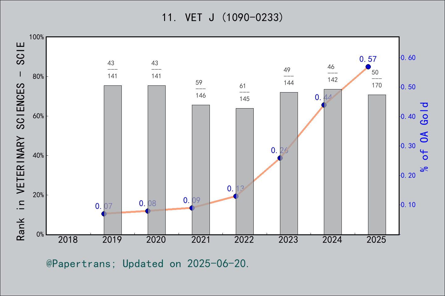 期刊影响因子2024/2025: VETERINARY JOURNAL, VET J, ISSN:1090-0233, eISSN:1532-2971