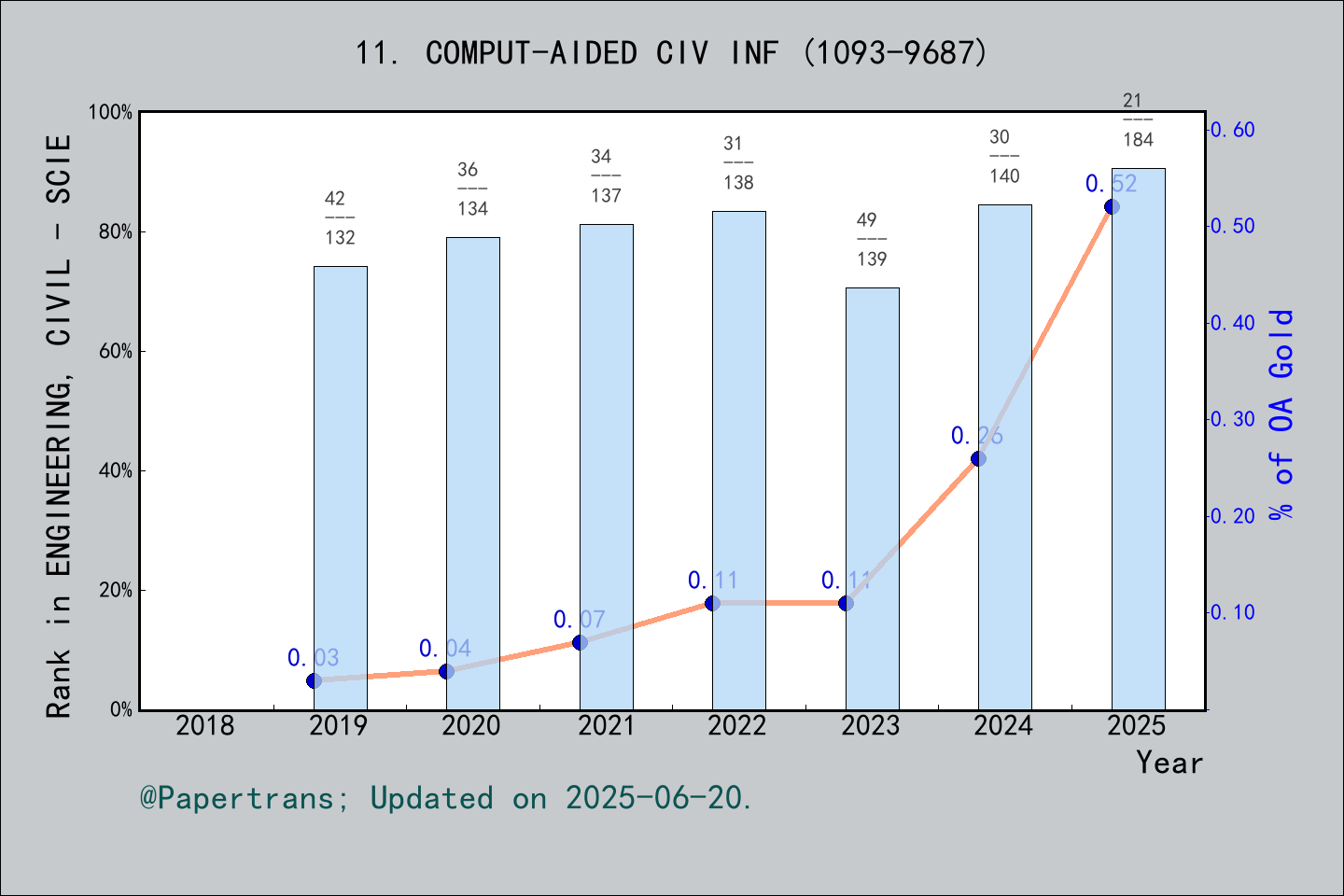 期刊影响因子2024/2025: COMPUTER-AIDED CIVIL AND INFRASTRUCTURE ENGINEERING ...