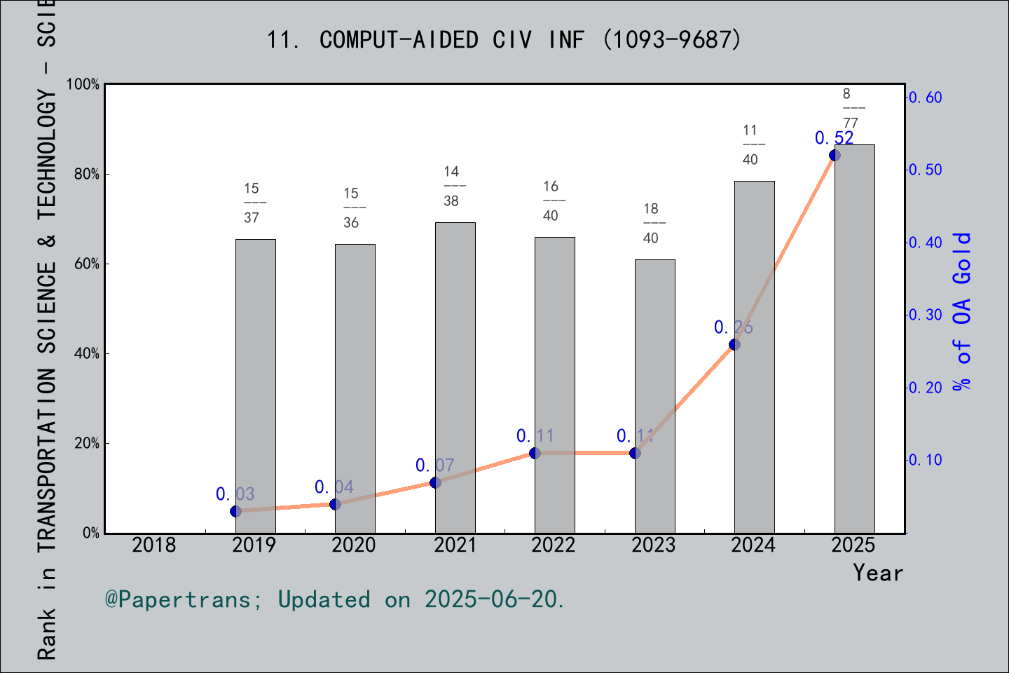期刊影响因子2024/2025: COMPUTER-AIDED CIVIL AND INFRASTRUCTURE ENGINEERING ...
