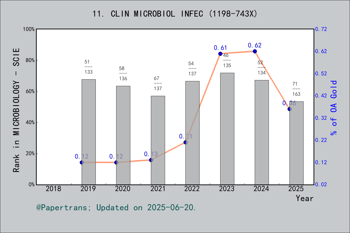 期刊影响因子2024/2025: CLINICAL MICROBIOLOGY AND INFECTION, CLIN MICROBIOL ...