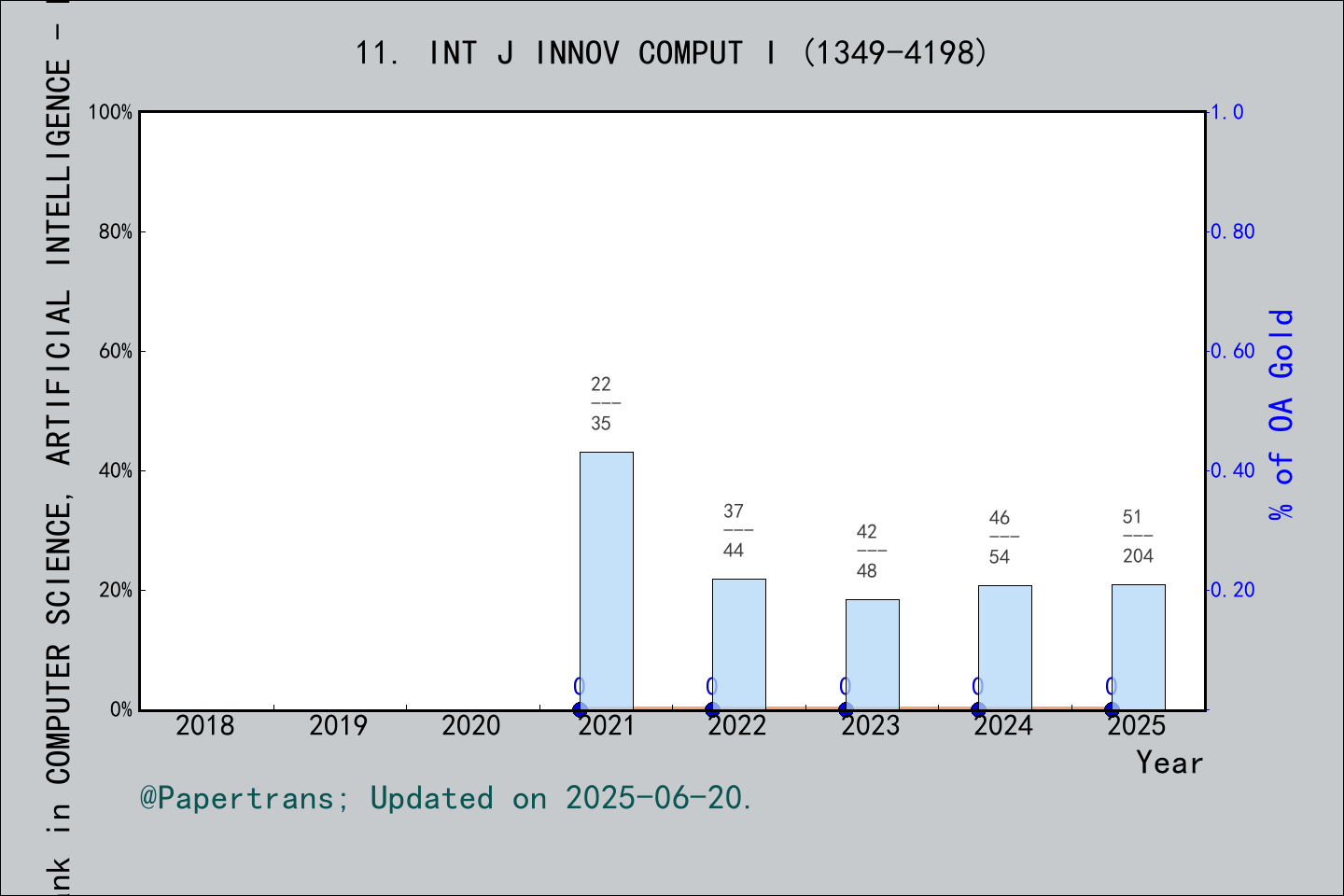 期刊影响因子2024/2025: International Journal of Innovative Computing ...