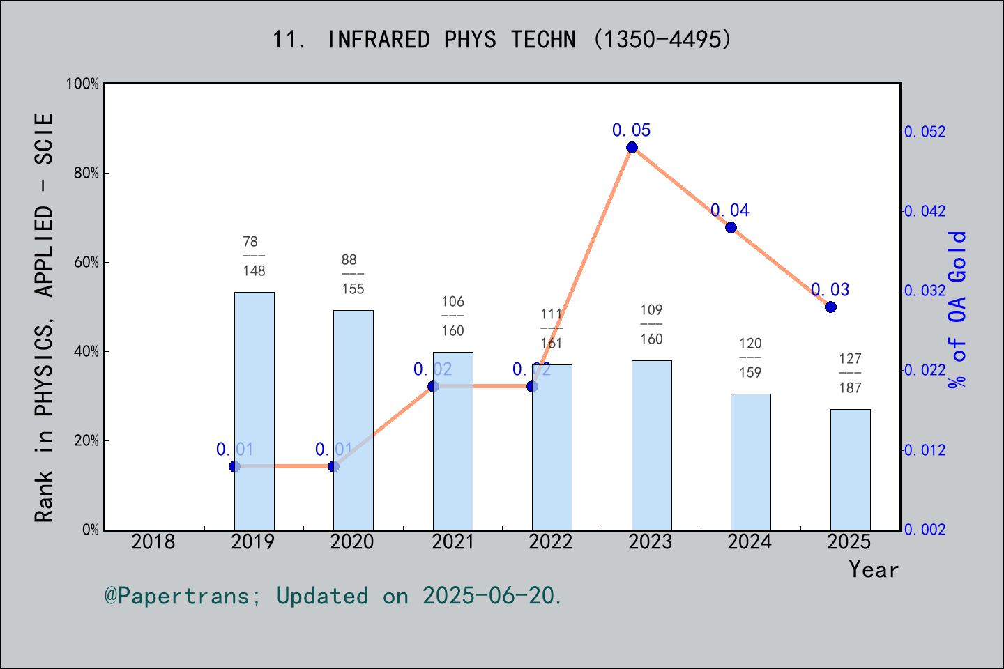 期刊影响因子2024/2025: INFRARED PHYSICS & TECHNOLOGY, INFRARED PHYS TECHN, ISSN:1350-4495, eISSN:1879-0275