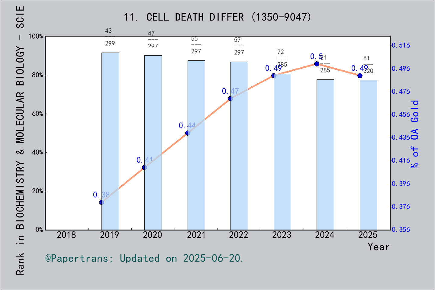 期刊影响因子2024/2025: CELL DEATH AND DIFFERENTIATION, CELL DEATH DIFFER ...