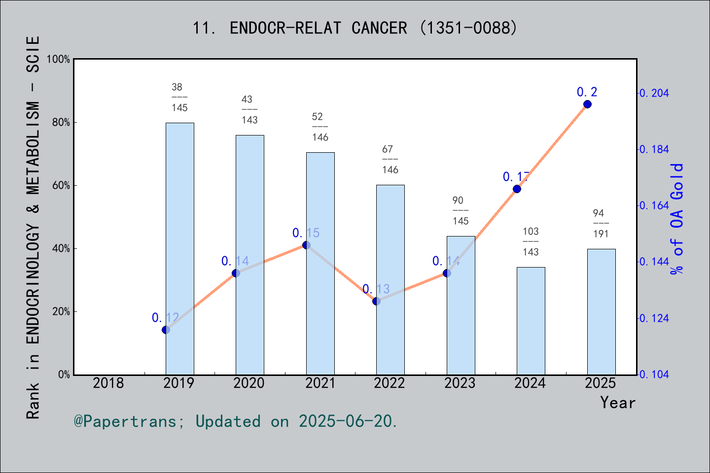 期刊影响因子2024/2025: ENDOCRINE-RELATED CANCER, ENDOCR-RELAT CANCER, ISSN ...