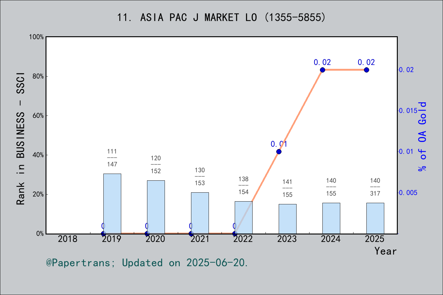 期刊影响因子2024/2025: Asia Pacific Journal of Marketing and Logistics, ASIA ...