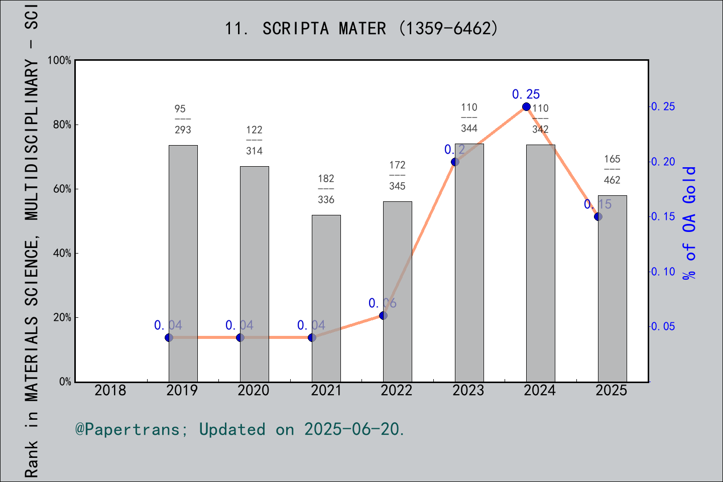 期刊影响因子2024/2025: SCRIPTA MATERIALIA, SCRIPTA MATER, ISSN:1359-6462, eISSN:1872-8456